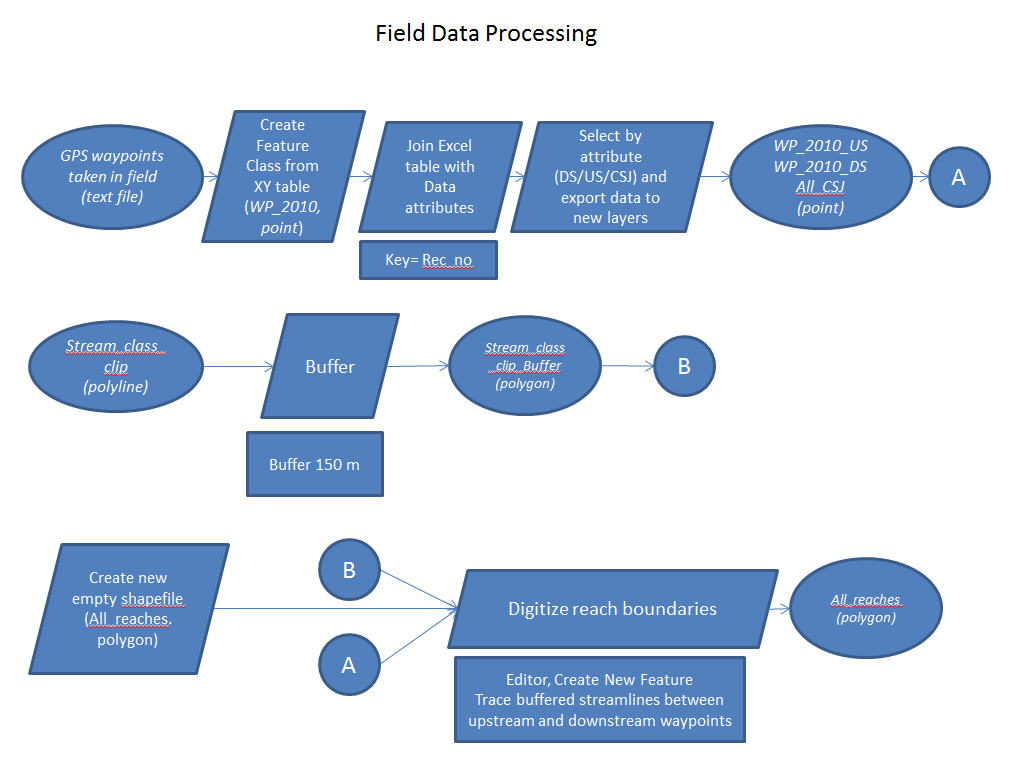 NR505 - Concepts In GIS Group Project