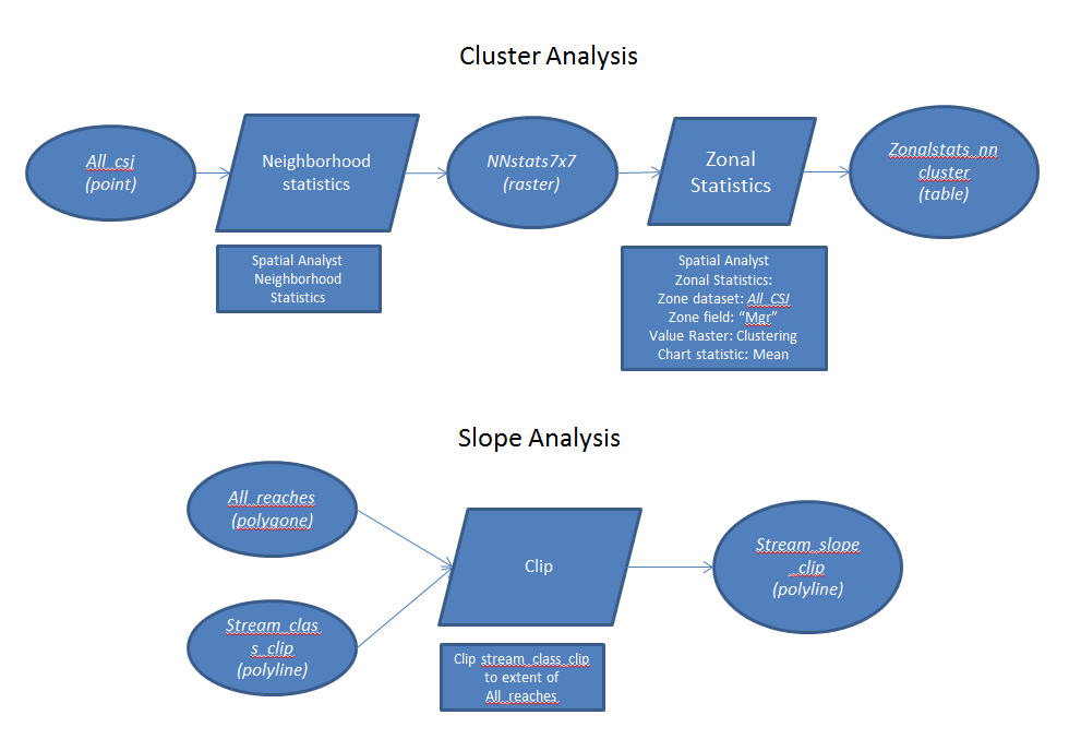 NR505 - Concepts In GIS Group Project