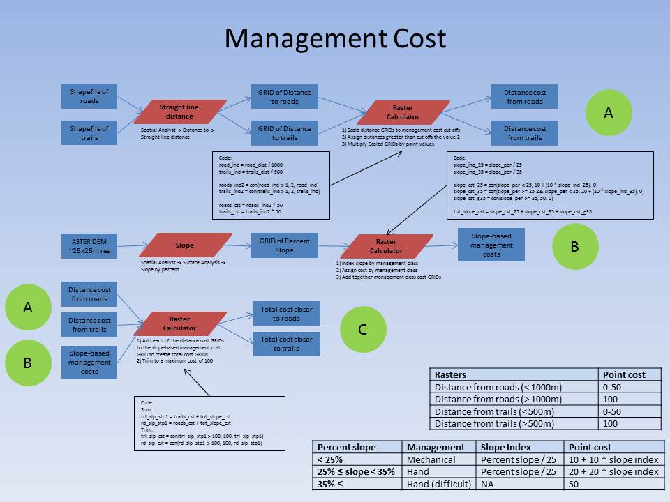 NR505 - Concepts In GIS Group Project