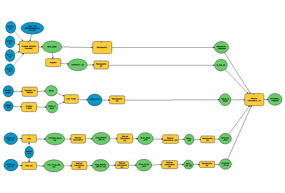 NR505 - Concepts In GIS Group Project