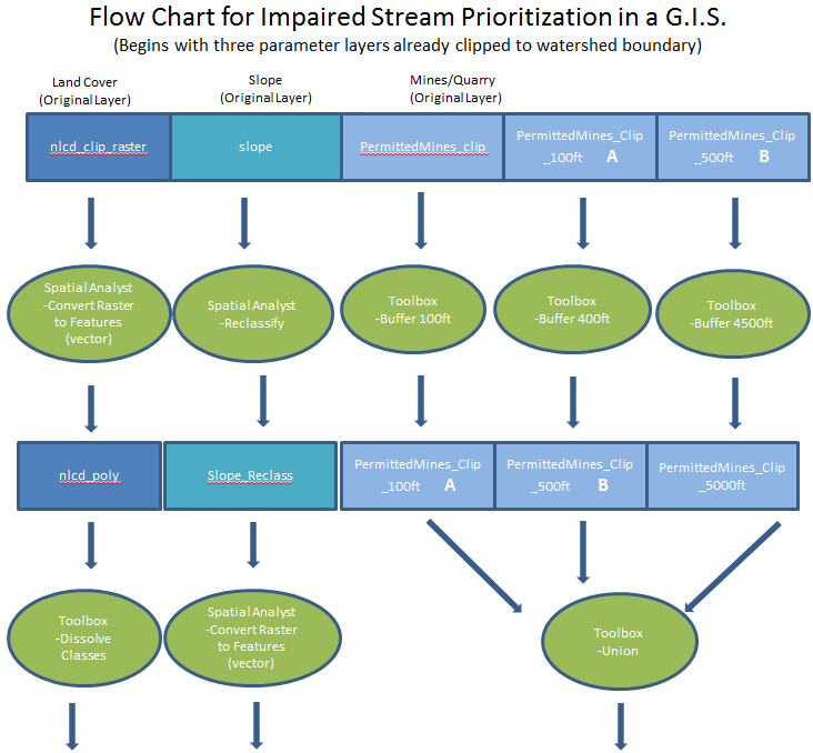 NR505 - Concepts In GIS Group Project