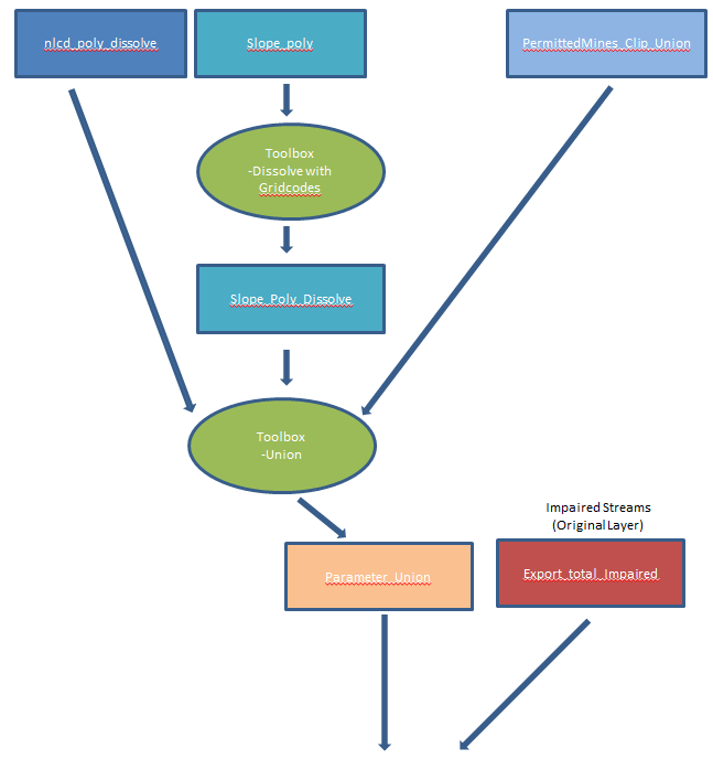 NR505 - Concepts In GIS Group Project
